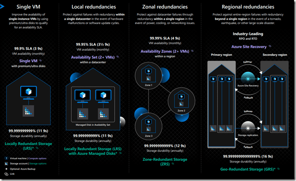 Azure Redundancy for Storage | Voice of the DBA
